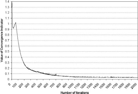 Convergence Of The Algorithm Download Scientific Diagram