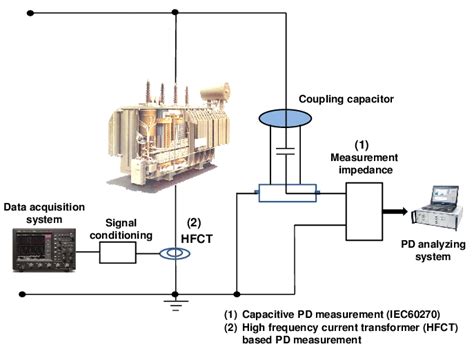 Set Ups Of Pd Measurements Of Power Transformer Download Scientific