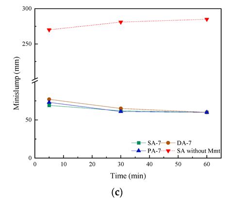 Synergistic Effect Of Polycarboxylate Superplasticiser And Protein Retarders In Cementitious