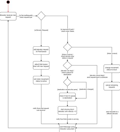 Github Withaspiritelevator Simulation Elevator System Simulation