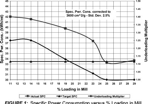 Table 1 From Ball Charge Loading Impact On Specific Power Consumption And Capacity Semantic