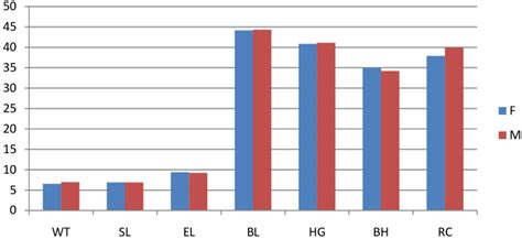The Non Significant Effect Of Sex On The Body Parameters Download Scientific Diagram