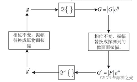 【光学】gs算法高斯光转换成高阶高斯光一阶空心高斯光贝塞尔高斯光【含matlab源码 2166期】高斯 超高斯光 Csdn博客