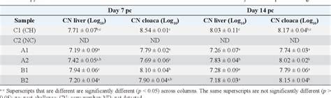 Table 1 From Taqman Probe Based Qpcr Method For Specific Detection And Quantification Of Fowl
