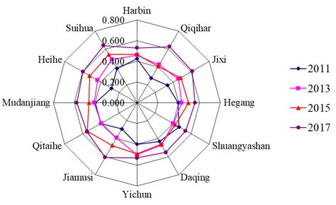 Spatial Temporal Evolution Of Coupling Coordination Development Between Regional Highway