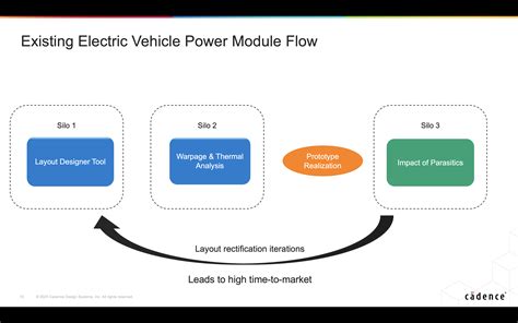 Accelerating Electric Vehicle Development Through Integrated Semiwiki