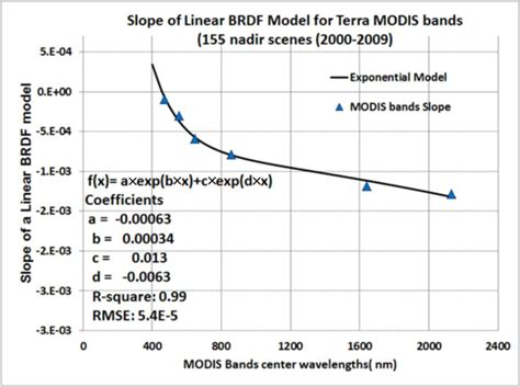 Remote Sensing Free Full Text Absolute Calibration Of Optical Satellite Sensors Using Libya