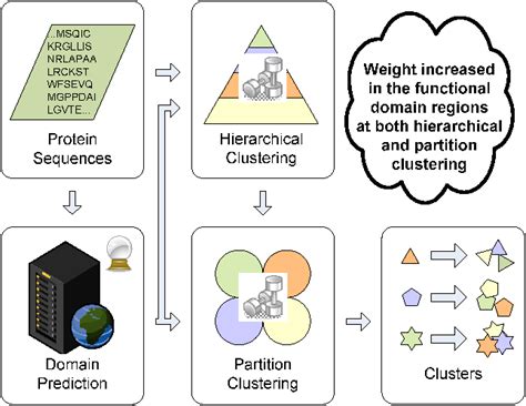 Figure 1 From An Unsupervised Protein Sequences Clustering Algorithm Using Functional Domain