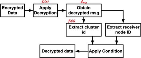Process Flow Of Proposed Decryption Download Scientific Diagram