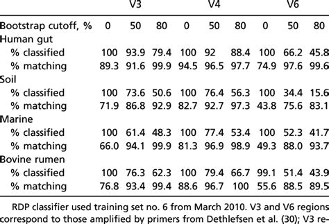 bacterial classification accuracy by the rdp classifier of partial