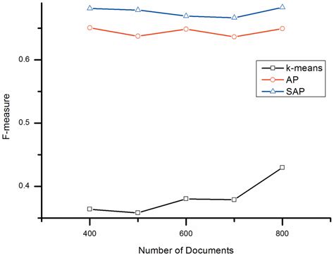 F Measure Comparison K Means K Means Clustering Ap Affinity