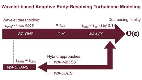 Fluids Free Full Text Wavelet Based Adaptive Eddy Resolving Methods