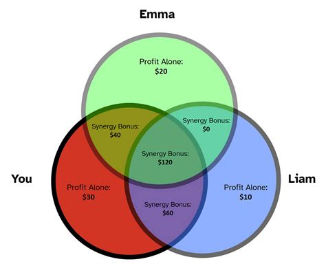 Shapley Values Unlocking Intuition With Venn Diagrams By Carson L