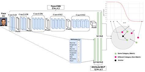 Figure 1 From Facial Attribute Guided Deep Cross Modal Hashing For Face Image Retrieval