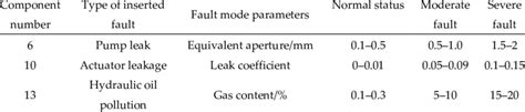 Parameters Of The Fault Mode Insertion Download Scientific Diagram