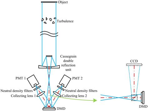 Experimental Apparatus For Complementary Compressive Imaging Using A