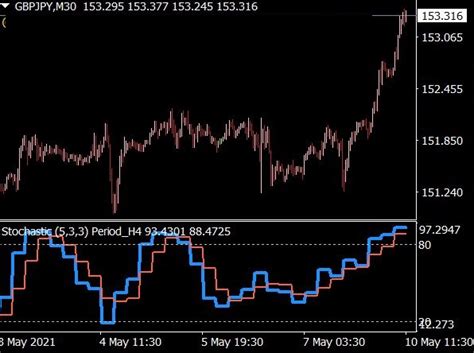 How To Use Stochastic Oscillator 14 3 3 Best Setting