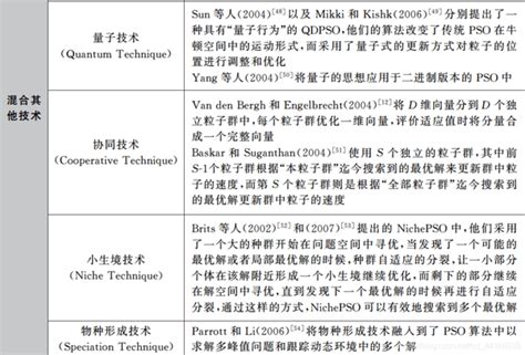 一文搞懂什么是粒子群优化算法 Particle Swarm Optimization，pso 【附应用举例】 知乎