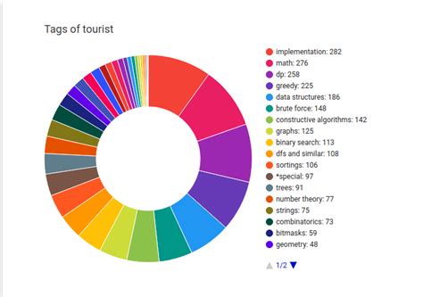 Guide To Effective Coding With Codeforces Dev Community