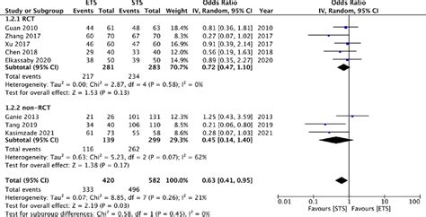 Meta Analysis Of Patency Rates At 12 Months Between Ets And Sts Groups
