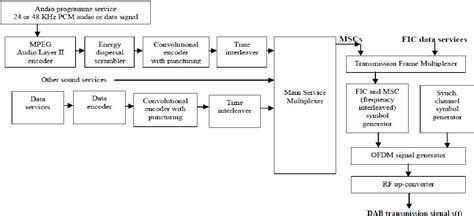 Figure 1 From Performance Prediction Of Ofdm Based Digital Audio Broadcasting System Using
