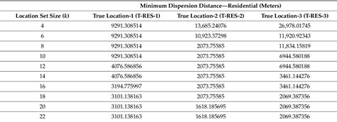 Table 3 From A Voronoi Based Semantically Balanced Dummy Generation Framework For Location