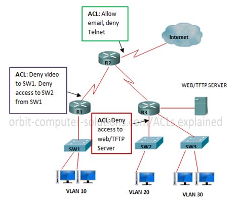 Ccna Dc Faq Fundamentals Of Ipv Addressing And Routing Artofit