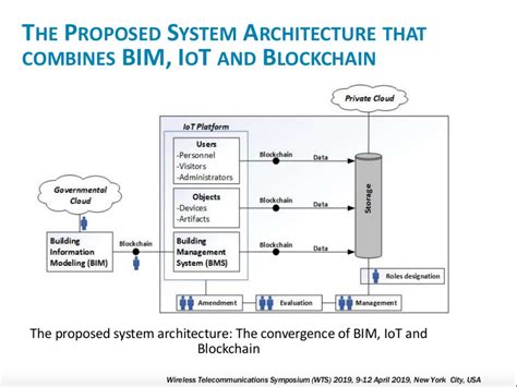 The Convergence Of Blockchain Internet Of Things Iot And Building Information Modeling Bim