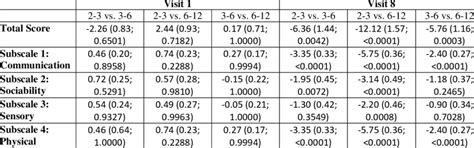 Ls Mean Differences Between Age Groups Data Are Presented As Ls Mean Download Scientific