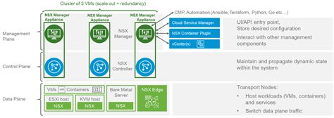 Nsx T Vs Nsx V Differences And Similarities Virtualization Howto