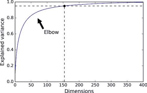 八、降维 【布客】sklearn 与 Tensorflow 机器学习实用指南 第二版
