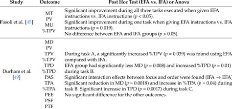 Effects Of Attentional Focus Instructions On Stroke Download Table