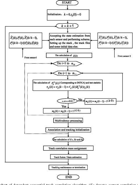 Figure 12 From New Track Correlation Algorithms In A Multisensor Data