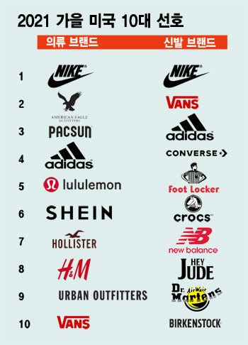2021년 미국인 의류and신발 선호 브랜드 Top 10 Mlbpark 2021년 미국인 의류and신발 선호 브랜드 Top 10 Mlbpark