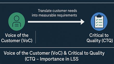 The Voice Of The Customer Voc And Critical To Quality Ctq