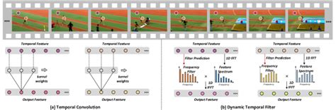 Dynamic Temporal Filtering In Video Models Deepai