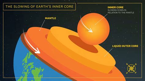 The Rotation Of Earths Inner Core Is Slowing Down Space