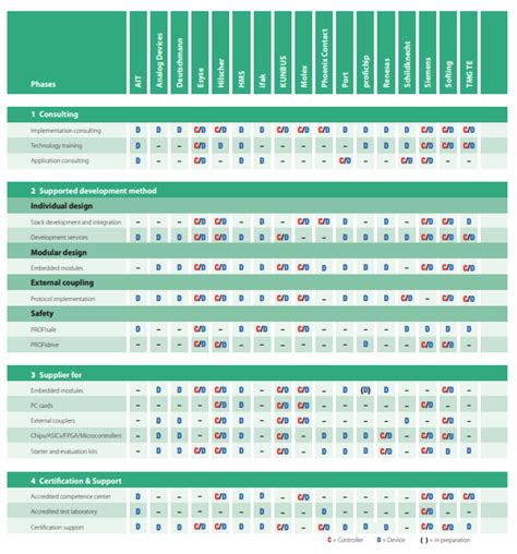 Profinet Technology Provider And Partner Profinet