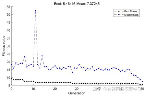 遗传算法ga优化bp神经网络 Ga Bp 回归预测 Matlab代码实现 源代码获取 知乎