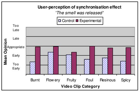 Participants Perception Of The Synchronization Effect Download