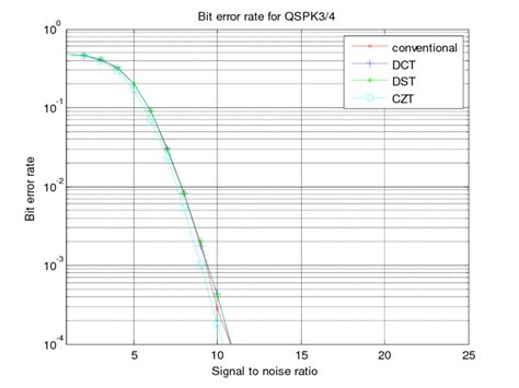 Ber Performance Comparison Of Wimax System With And Without Precoding Download Scientific