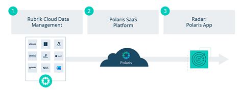 Rubrik Polaris Microsoft Azure Marketplace