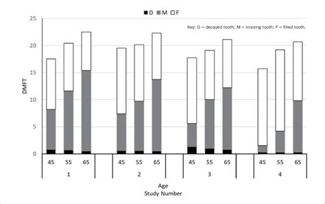Mean D M F And DMFT Counts For Subjects Of The Same Age 45 55 And Download Scientific