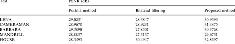 Table 1 From Adaptive Bilateral Filtering Of Image Signals Using Local