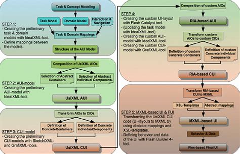 Workflow For Creating The Ria Based Download Scientific Diagram