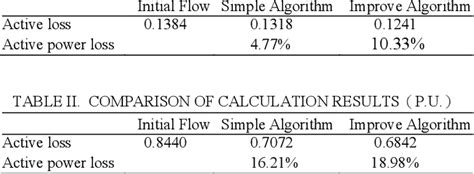 table ii from analysis and comparison of reactive power optimization using improved genetic