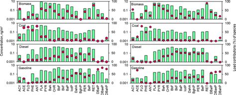 Pah Source Profiles And Source Contributions To Pahs Derived From Pmf Download Scientific