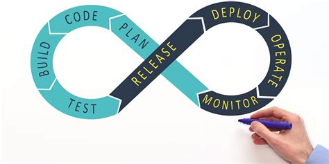 Adopting Devops The What The Why And The How My Techdecisions