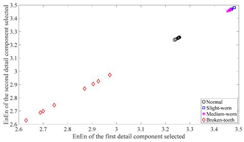 Machines Free Full Text A Novel Feature For Fault Classification Of Rotating Machinery