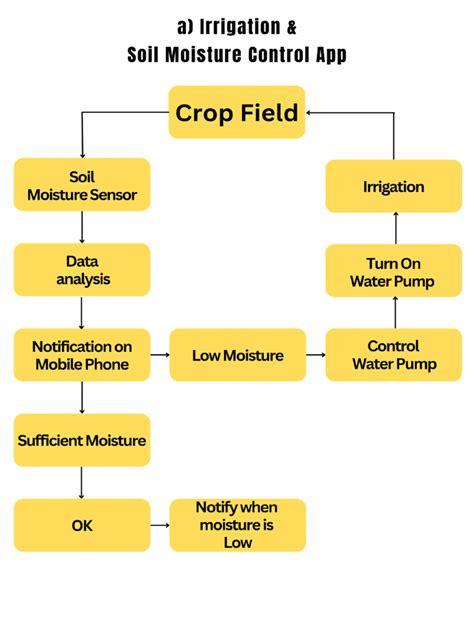 App Proposal For Automatic Irrigation Pdf